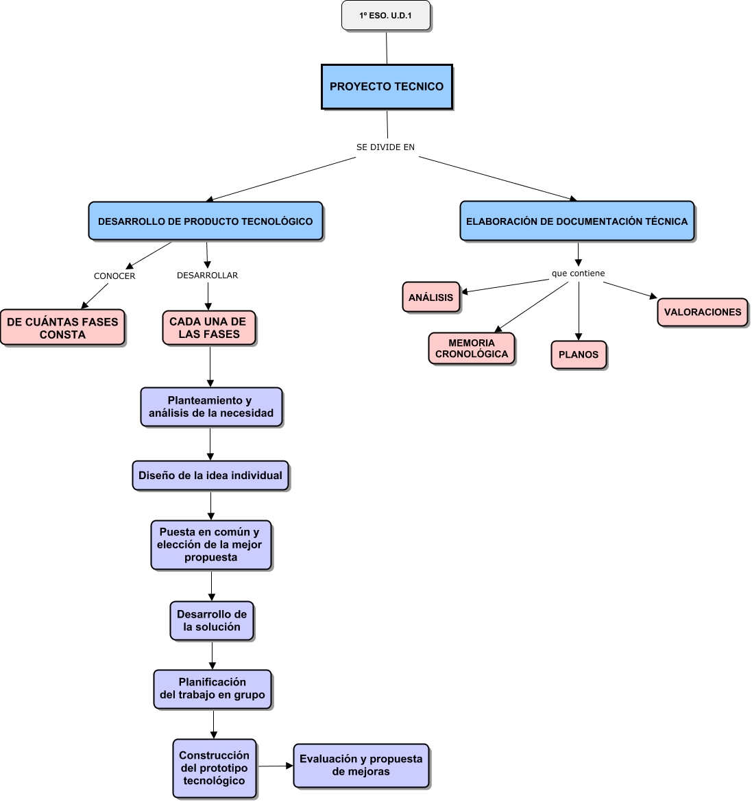 CAMP MAPA CONCEPTUAL CONTENIDOS SENCILLO.cmap